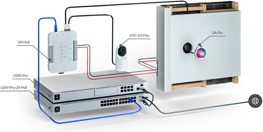 Ubiquiti UA-Hub - UniFi Access Hub | ABCTECH - výpočetní technika a ...